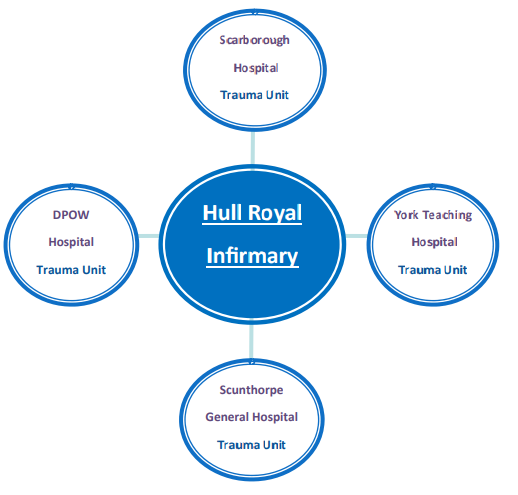 Hull Royal Infirmary Major Trauma Centre - Information For Patients And ...