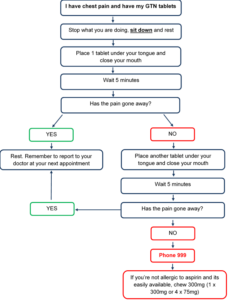 Using Glyceryl Trinitrate (GTN) tablets to treat chest pain | Hull ...