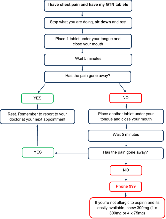 Using Glyceryl Trinitrate (GTN) tablets to treat chest pain | Hull ...