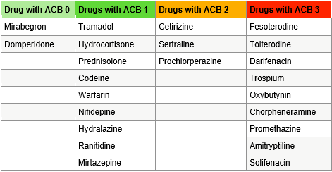 Anticholinergic Burden (ACB) | Hull University Teaching Hospitals NHS Trust