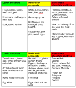 A Guide to a Low Phosphate Diet - Improving your understanding of ...