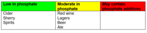 A Guide to a Low Phosphate Diet - Improving your understanding of ...