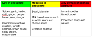 A Guide to a Low Phosphate Diet - Improving your understanding of ...