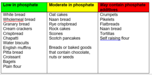 A Guide to a Low Phosphate Diet - Improving your understanding of ...