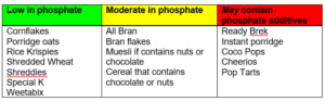 A Guide to a Low Phosphate Diet - Improving your understanding of ...
