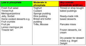 A Guide to a Low Phosphate Diet - Improving your understanding of ...