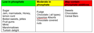 A Guide to a Low Phosphate Diet - Improving your understanding of ...