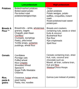 Guide to a Low Potassium Diet | Hull University Teaching Hospitals NHS ...
