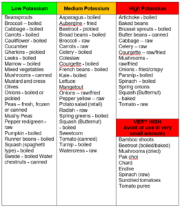 Guide to a Low Potassium Diet | Hull University Teaching Hospitals NHS ...