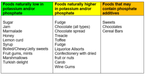 Guide to a Low Potassium and Low Phosphate Diet | Hull University ...