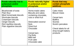 Guide to a Low Potassium and Low Phosphate Diet | Hull University ...