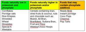 Guide to a Low Potassium and Low Phosphate Diet | Hull University ...