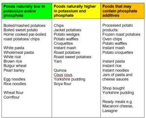 Guide to a Low Potassium and Low Phosphate Diet | Hull University ...