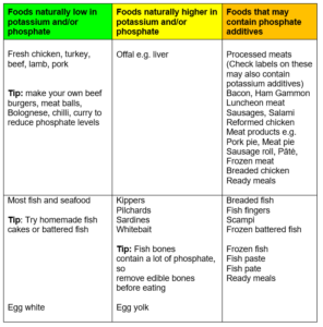 Guide to a Low Potassium and Low Phosphate Diet | Hull University ...