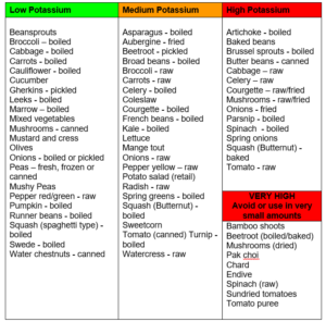 Guide to a Low Potassium and Low Phosphate Diet | Hull University ...