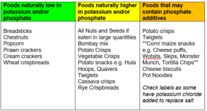 Guide to a Low Potassium and Low Phosphate Diet | Hull University ...